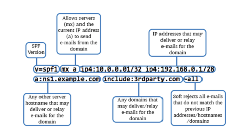 How To Create An SPF TXT Record And Add It To Your Domain - DuoCircle