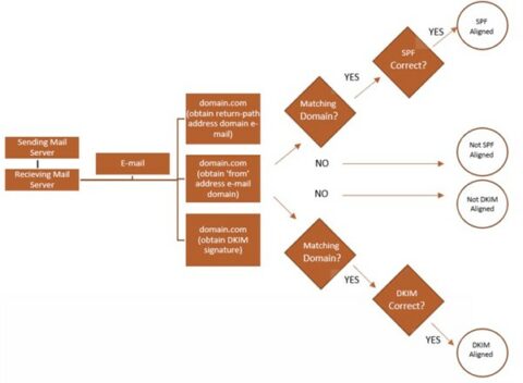 What is DMARC? Domain-based Message Authentication Explained - DuoCircle