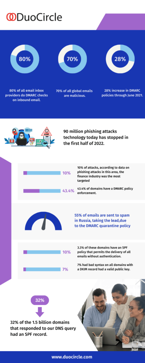 Dmarc Report Efficient Control And Authentication Of The Email
