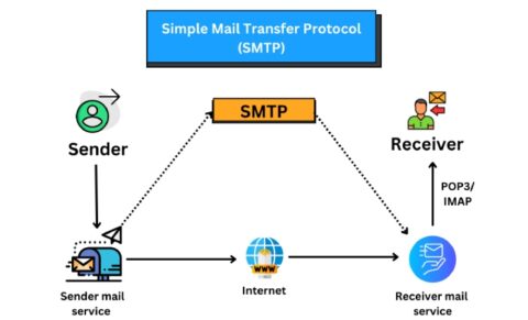 Know these Gmail SMTP error codes to fix email delivery issues for your ...