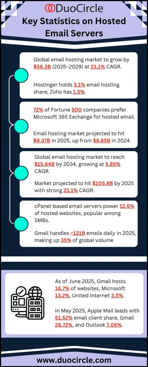How Do We Fix The Custom Domain Configuration Problems For Azure Email